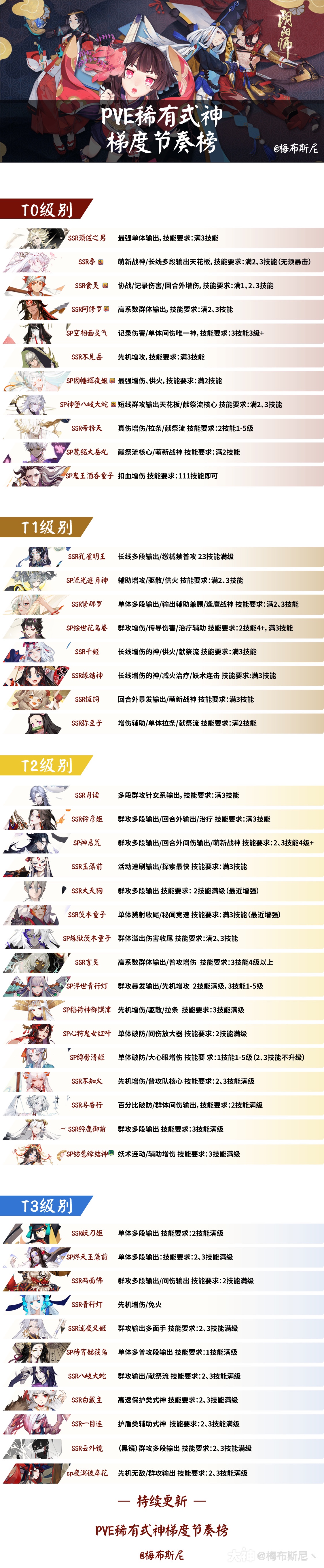 阴阳师】PVE稀有式神（SSR/SP）梯度节奏榜2023年8_阴阳师 | 大神