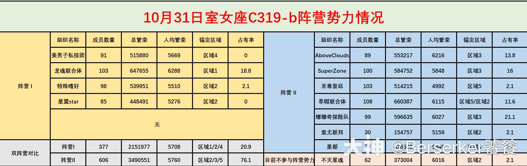 室女座C319-b 《十月三十一日室女b阵营势力情况》 今日_无尽的拉格朗日 | 大神