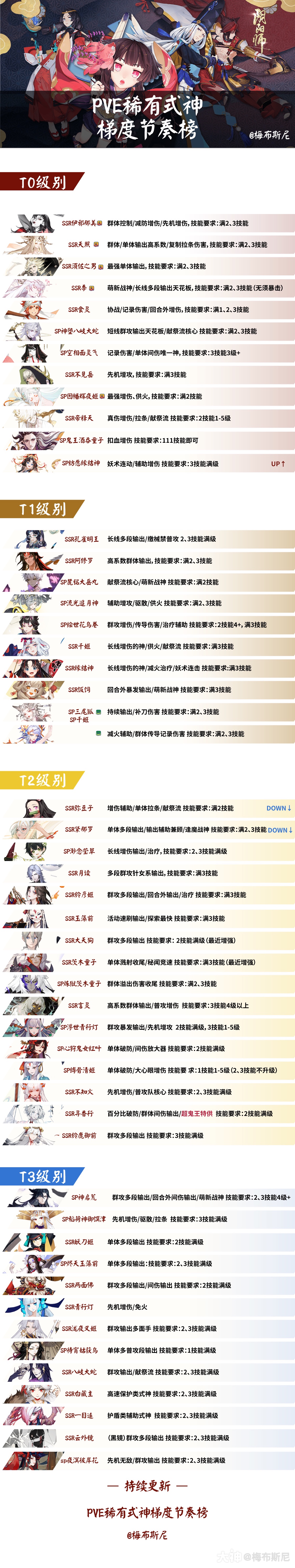 阴阳师】PVE稀有式神（SSR/SP）梯度节奏榜新区入坑/回_阴阳师 | 大神