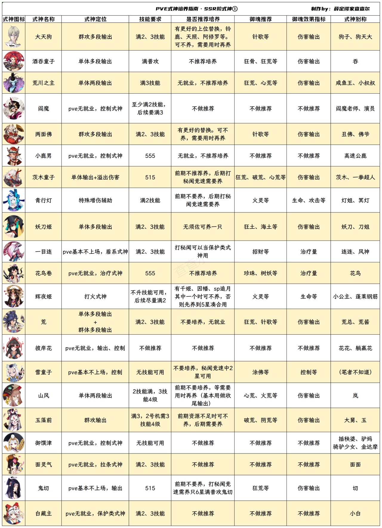 pve式神培养指南】ssr篇_阴阳师 | 大神