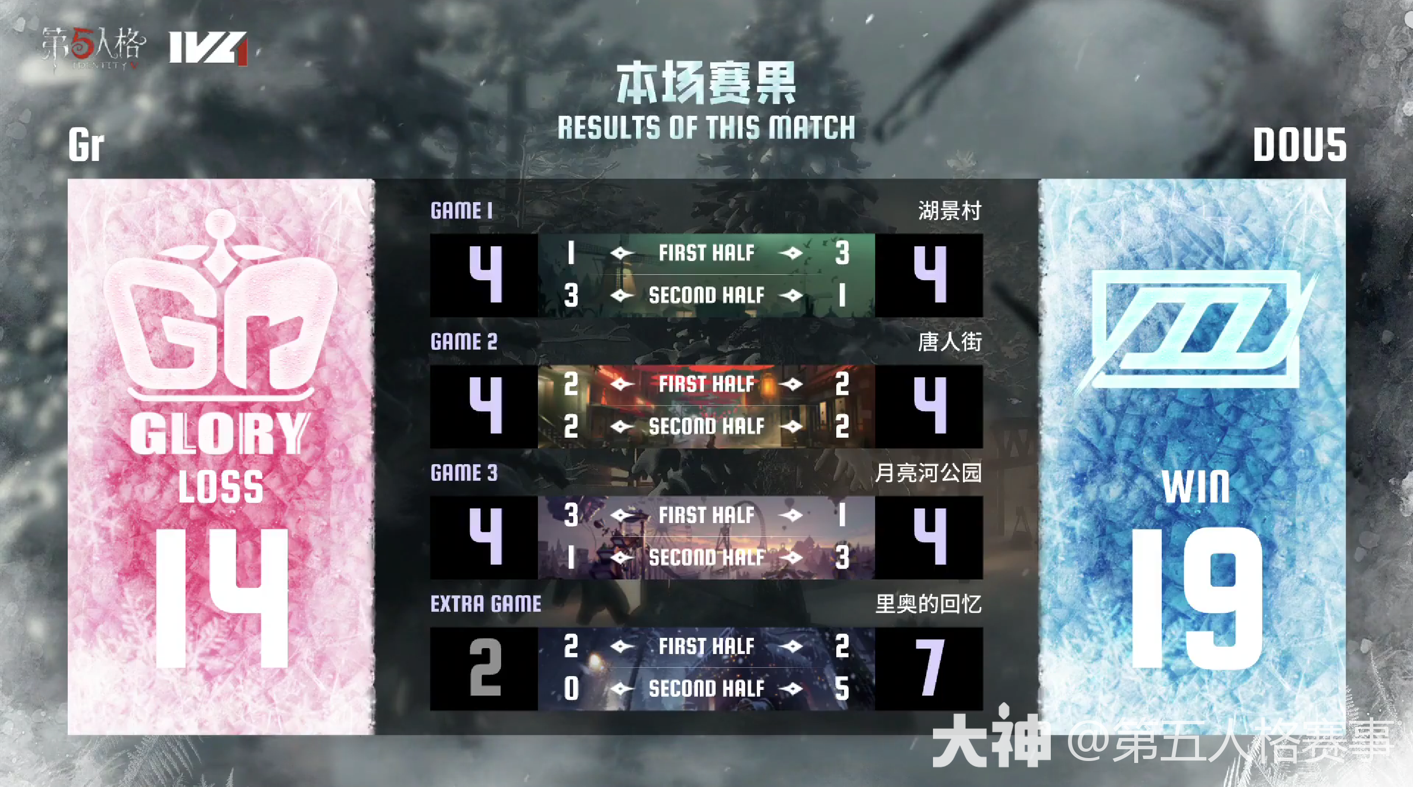 Gr vs DOU5赛果公示DOU5获胜,Gr对战DOU5_第五人格 | 大神