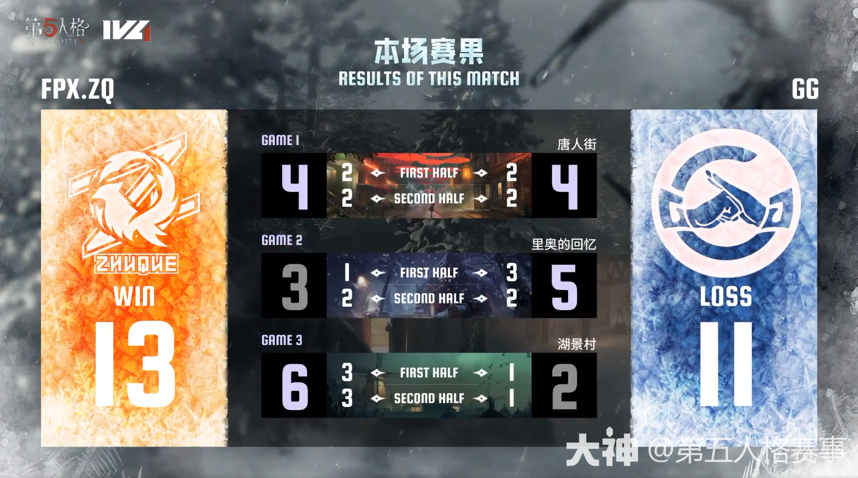 FPX.ZQ vs 成都GG赛果公示FPX.ZQ获胜_第五人格 | 大神