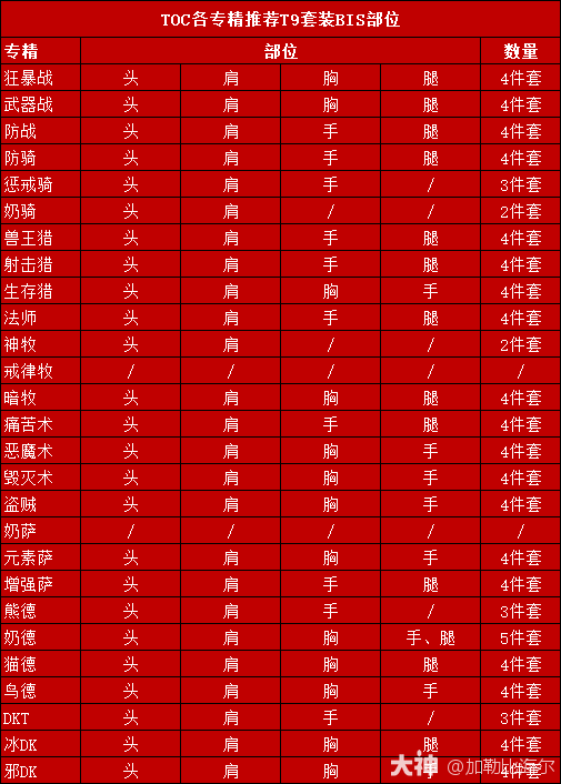 TOC各职业T9套装详解_魔兽世界 | 大神
