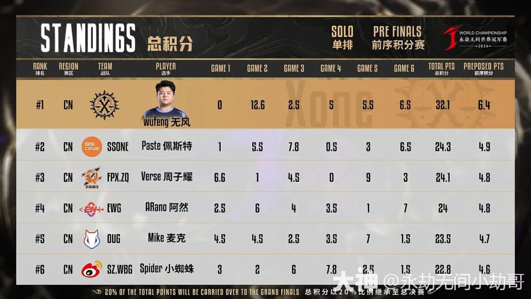 橘子洲头再称雄！恭喜OUG.Mike(麦克)卫冕2024劫杯单排总冠军_永劫无间端游 | 大神