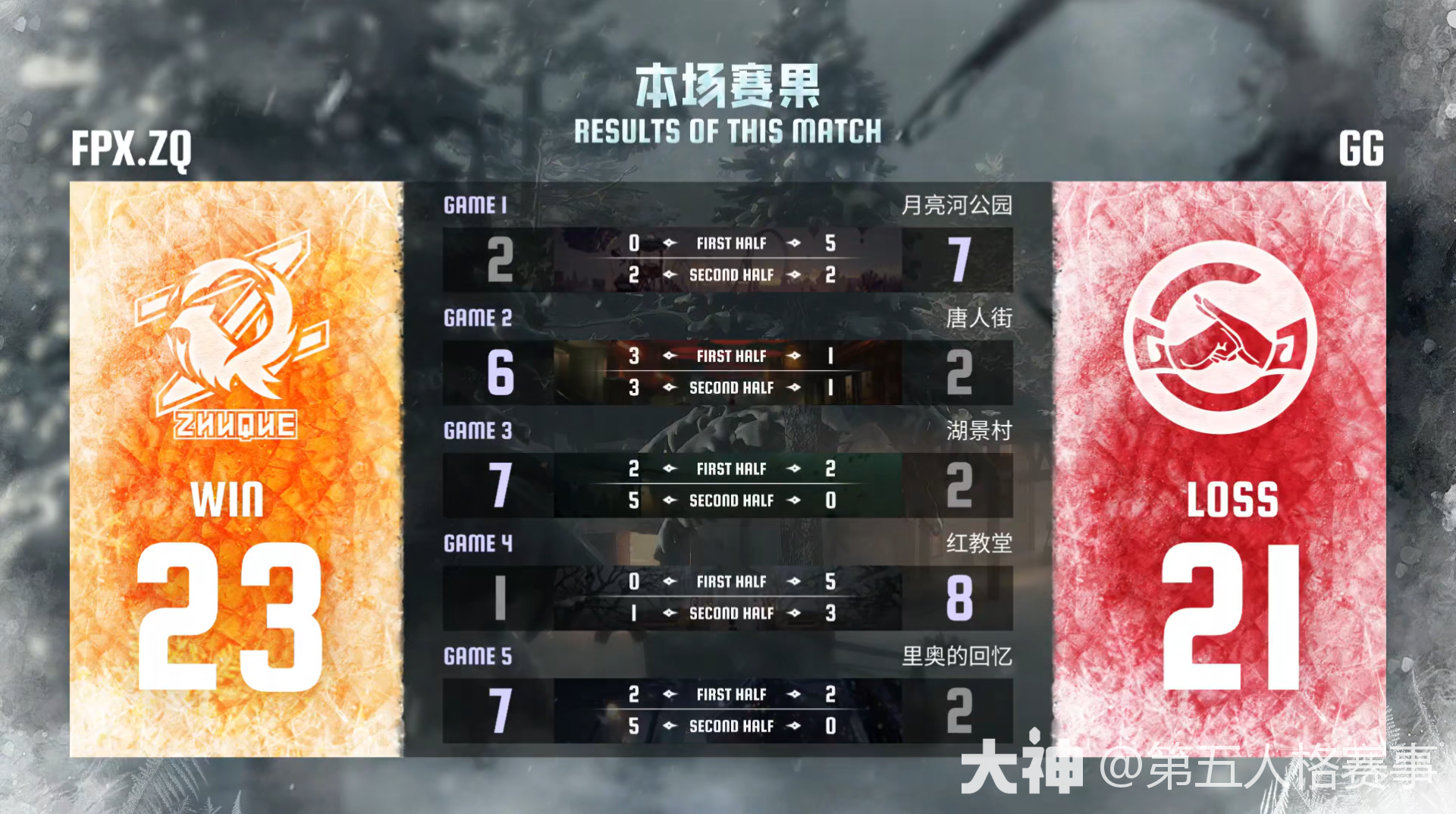 FPX.ZQ vs 成都GG赛果公示FPX_第五人格 | 大神