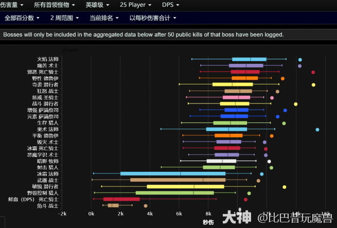 魔兽世界WLK最新全职业DPS全部百分比排行_魔兽世界 | 大神