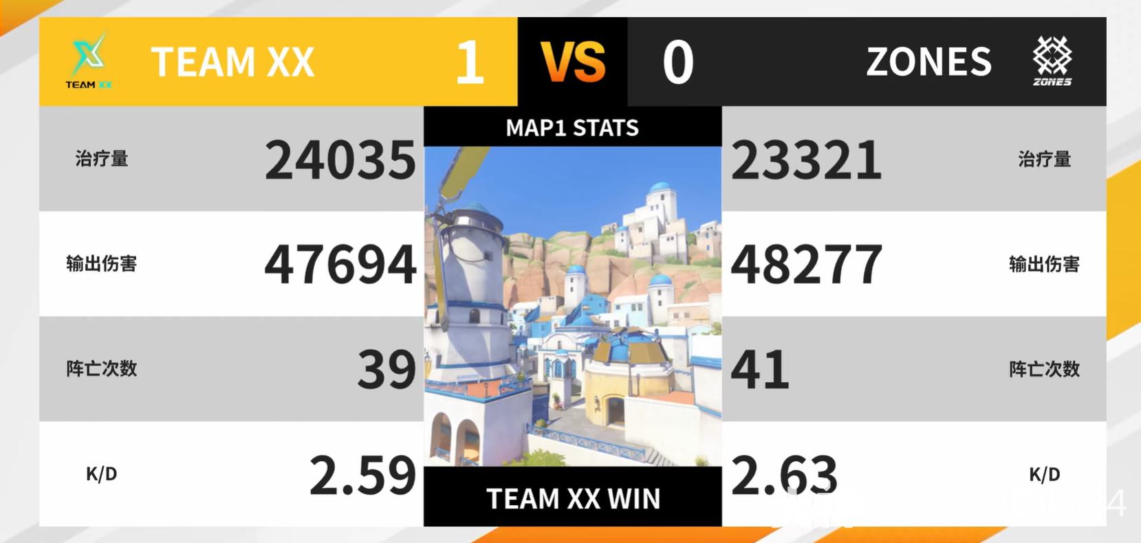 OWCS中国小组赛】CC战术纯熟 小羊鏖战得胜 Zones后起发力_守望先锋 | 大神