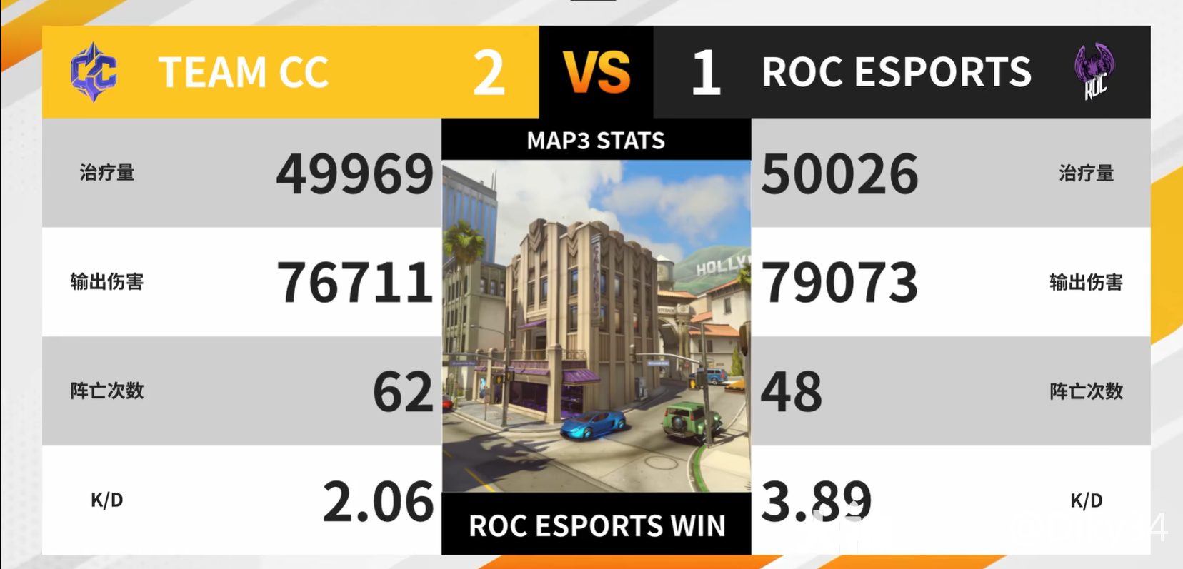 OWCS中国小组赛】CC战术纯熟 小羊鏖战得胜 Zones后起发力_守望先锋 | 大神