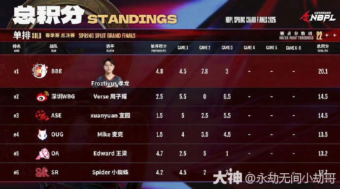 NBPL新时代开启，深圳WBG.Verse（周子耀）夺得冠军！_永劫无间端游 | 大神