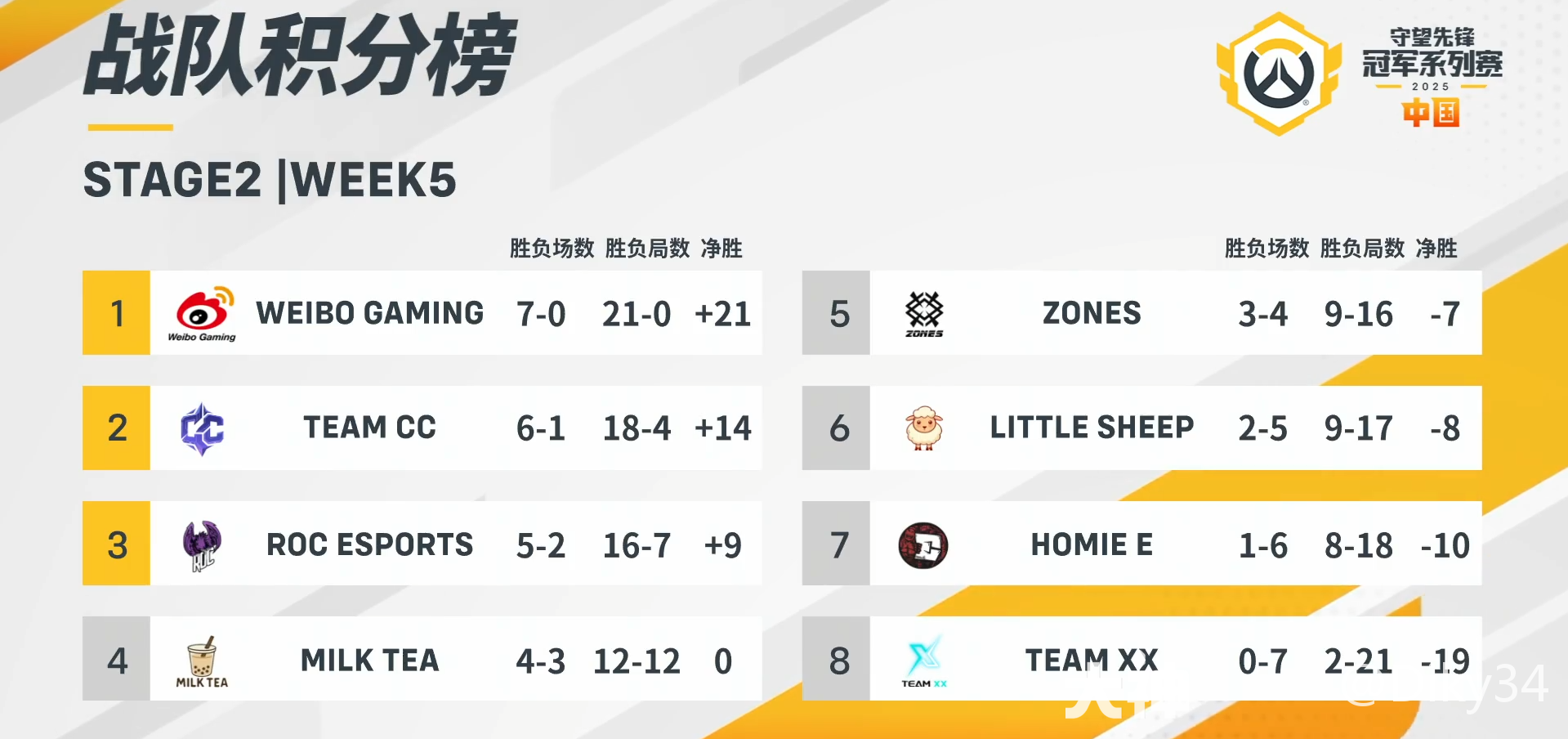 OWCS中国小组赛】季后赛6支队伍已定——WBG CC Roc MT包揽前四_守望先锋 | 大神