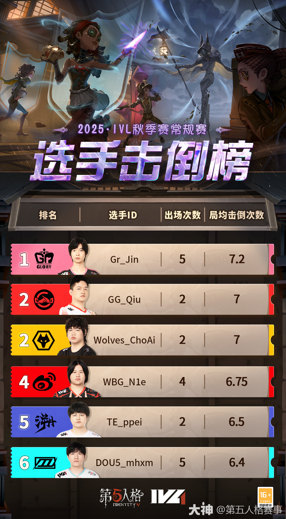 IVL最佳周榜】2025IVL秋季赛第三周2025IVL秋季_第五人格 | 大神