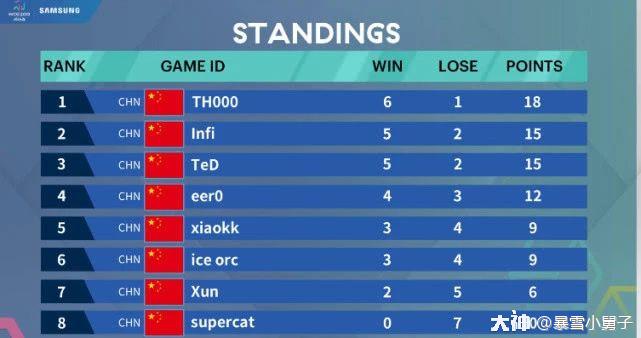 WCG中国区War3预选赛收官，蛋总内战败infi后携手出线_魔兽争霸 | 大神