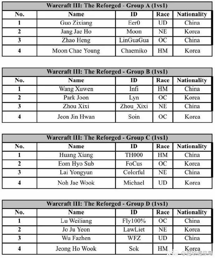 WCG2020重磅开启：TeD痛失冠军 中韩对抗成主旋律_大神