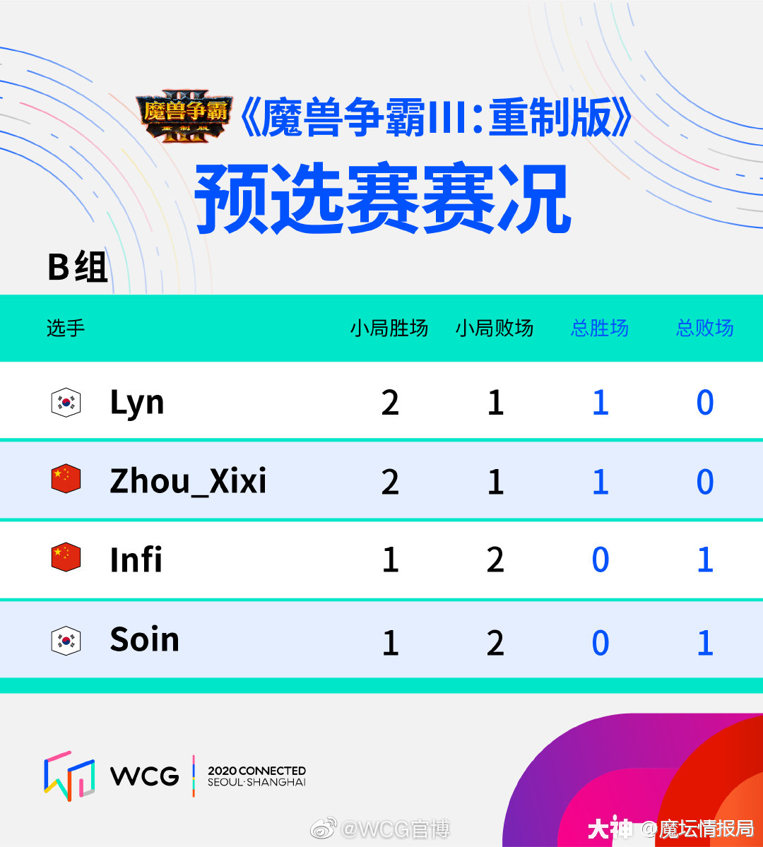 WCG2020第二周开战！路飞携手两大精灵今晚登场！_魔兽争霸 | 大神