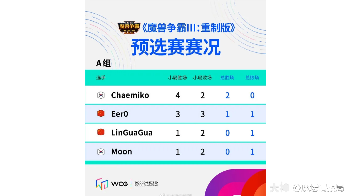 WCG2020第五日：120爆冷不敌Chaemiko Infi轻取Soin_魔兽争霸 | 大神