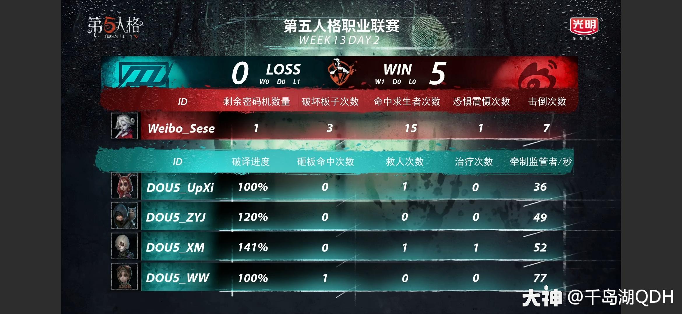 DOU5 对阵 Weibo 四抓四跑,Weibo两局结束比赛_第五人格赛事 | 大神