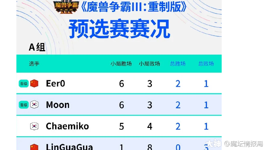 WCG2020 A、B组尘埃落定：妖木林塔踏进八强_魔兽争霸 | 大神