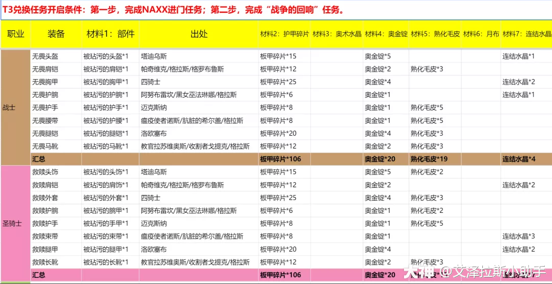 魔兽怀旧服简易指南：Naxx开门任务和T3套装兑换_魔兽世界 | 大神
