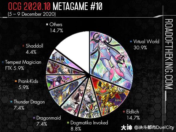 OCG 2020.10竞技环境简报第10周_游戏王 | 大神