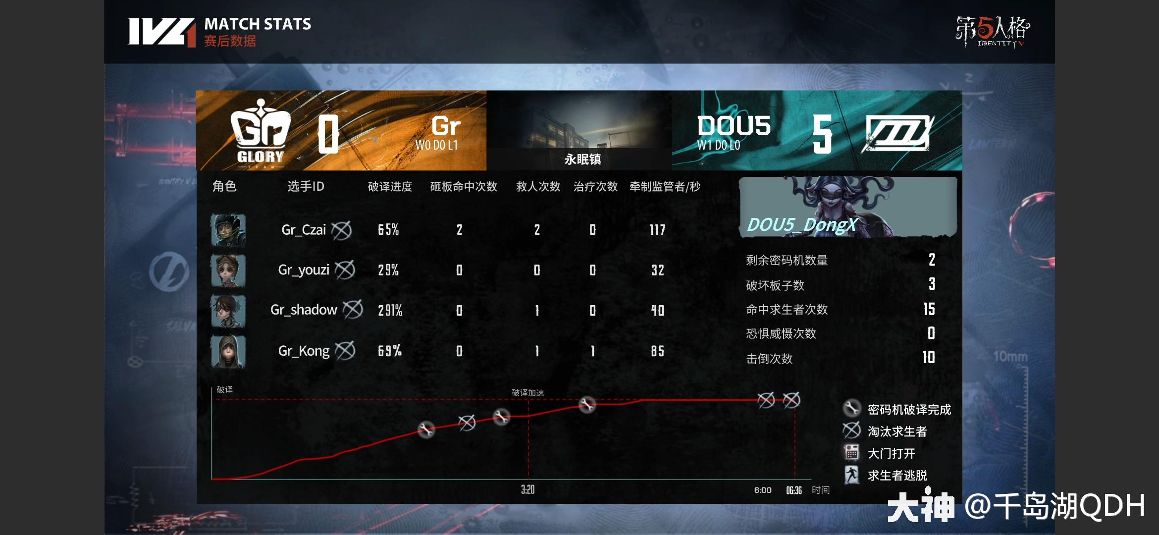 DOU5 对阵 Gr 四抓三跑三抓,DOU5两局结束延续连胜_第五人格 | 大神
