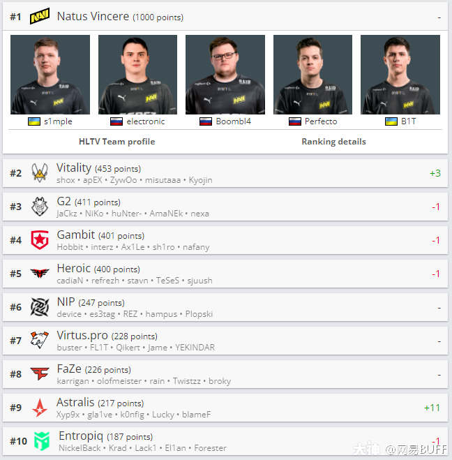 最新战队排名：NaVi连续四个月排名第一，A队重回前十_大神