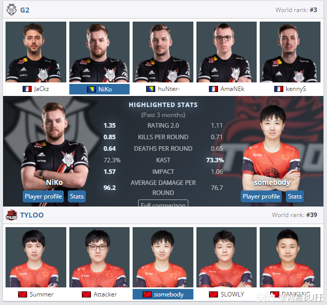 最新战队排名：NaVi连续四个月排名第一，A队重回前十_大神