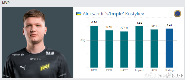 S1mple荣获BLAST总决赛MVP，打破dev1ce一年7获MVP记录_大神