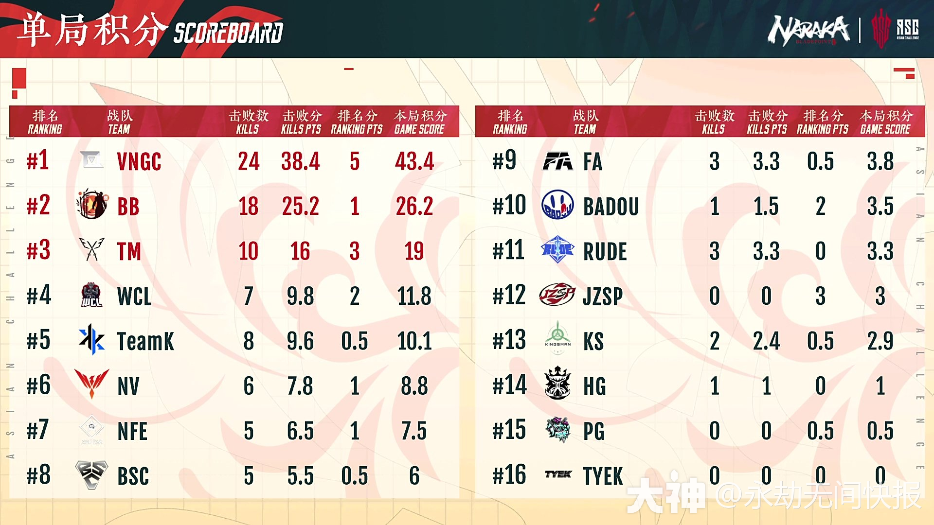 永劫无间亚洲挑战赛第三日战况：越南赛区VNGC战队夺得三排总冠军！_永劫无间端游 | 大神