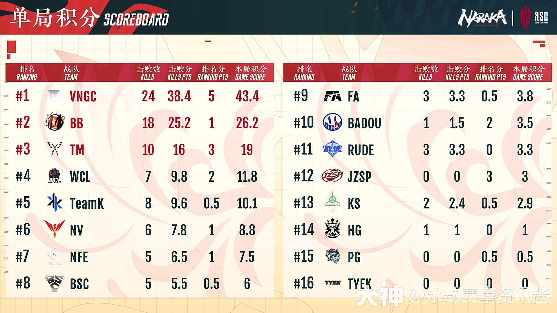 资讯|决赛DAY3三排第三场_永劫无间端游 | 大神