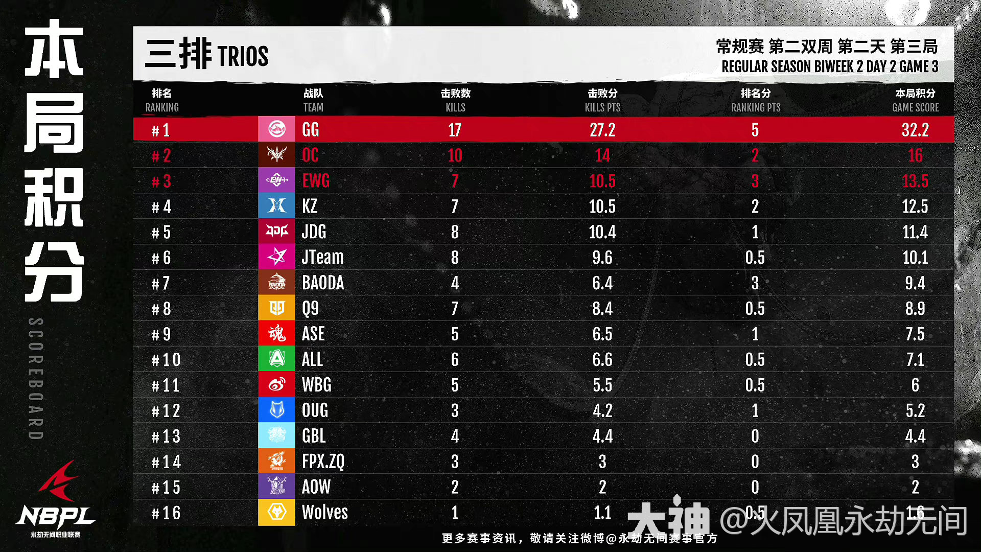 NBPL战报| 330两次大佛 抓住独狼拿下天选_永劫无间端游 | 大神