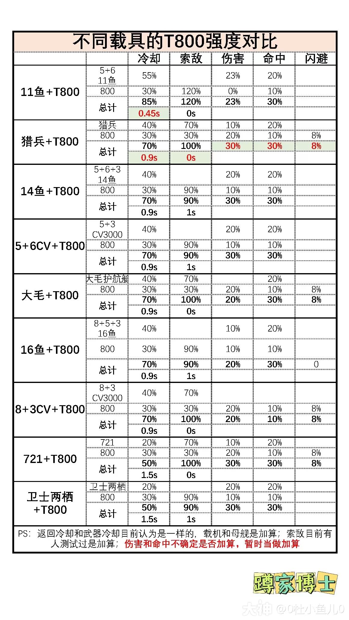 不同载具搭载T800的加点及强度对比_星际猎人-无尽的拉格朗日 | 大神