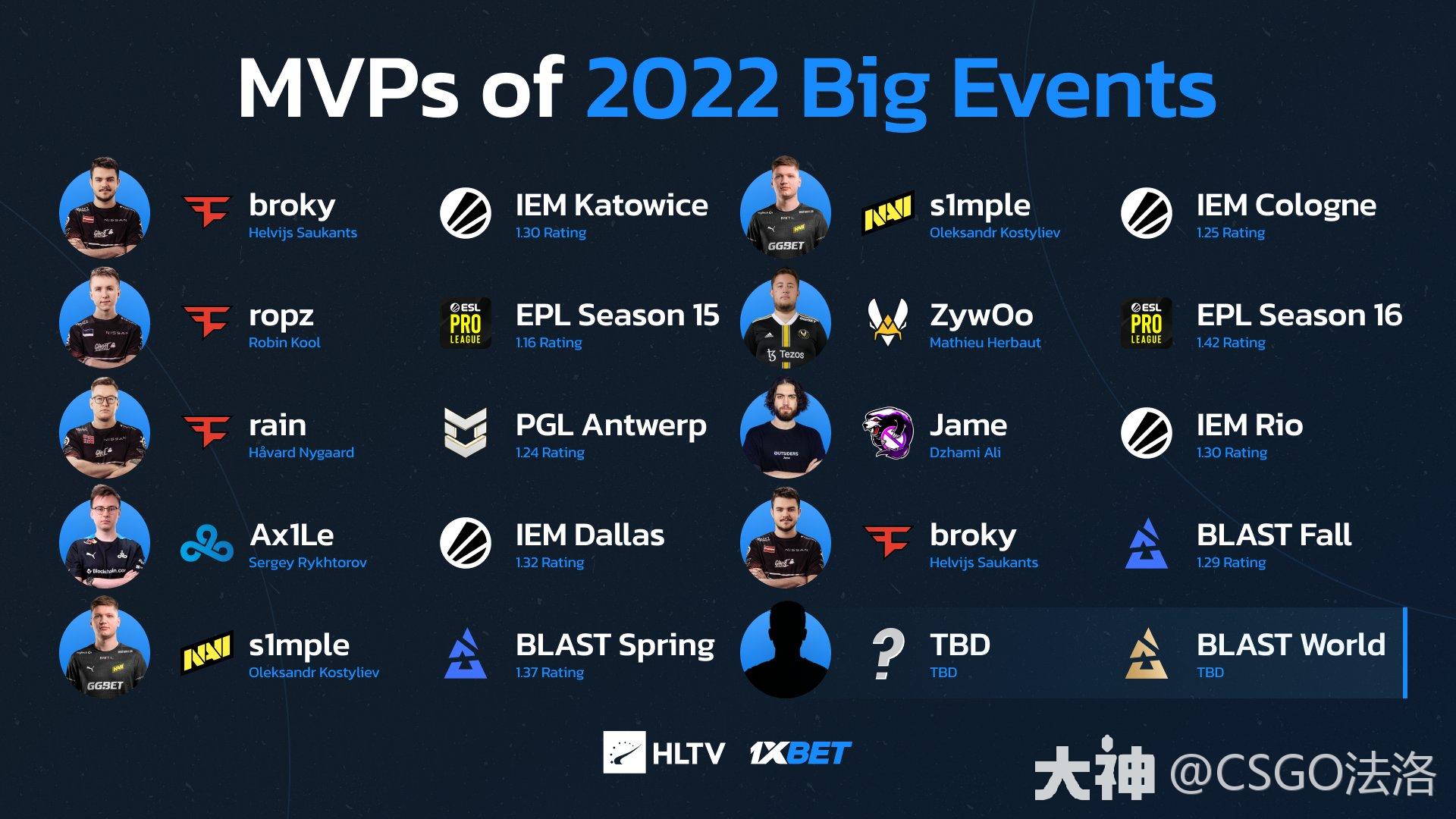 HLTV 统计2022年赛事 MVP_CSGO | 大神