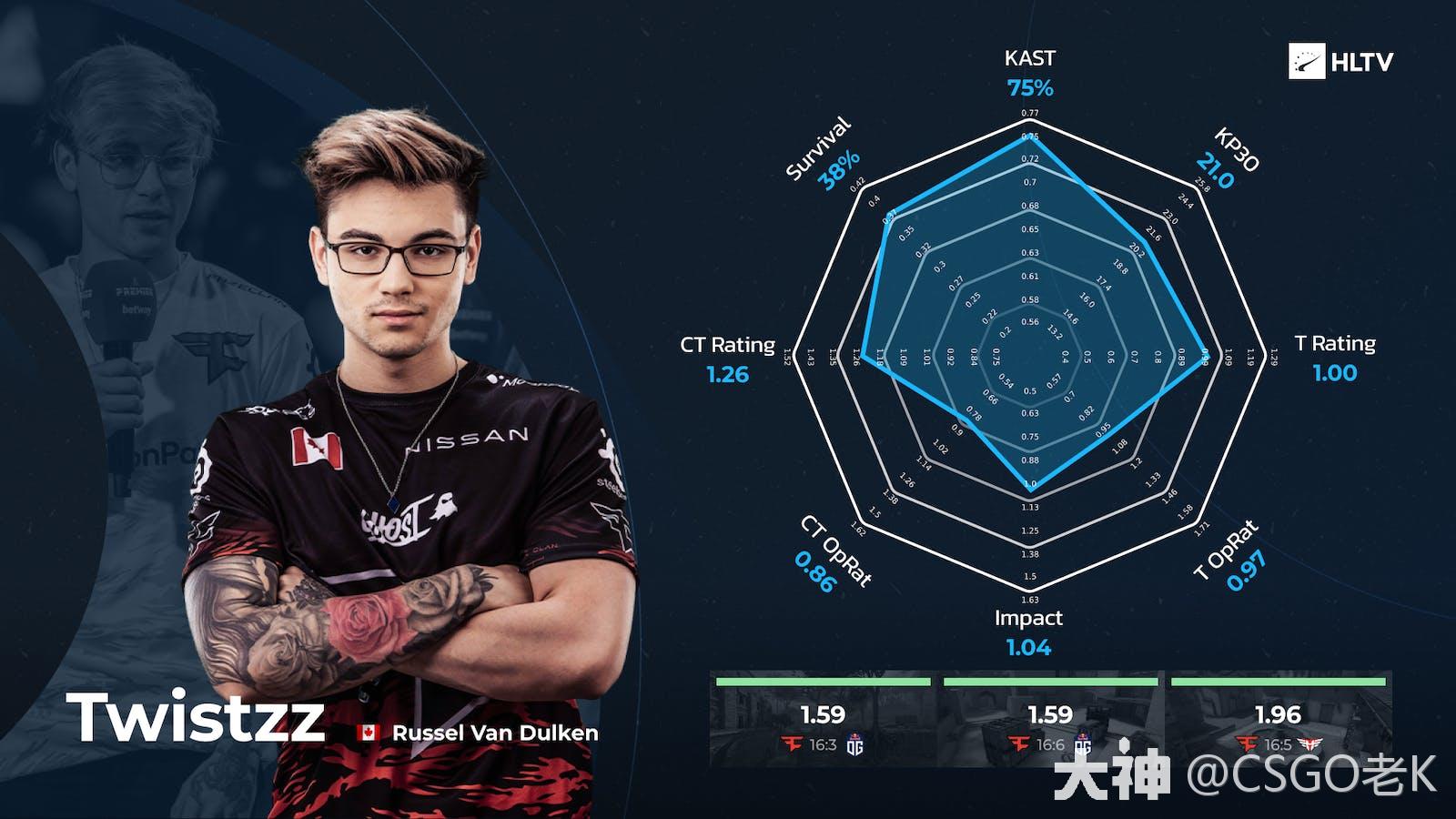 单HLTV 出品：BLAST秋决EVP榜单_CSGO | 大神