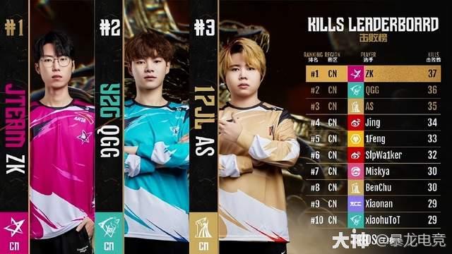 劫杯落幕总冠军出炉，JTeam缔造神话，两连冠创造永劫无间历史！_永劫无间端游 | 大神