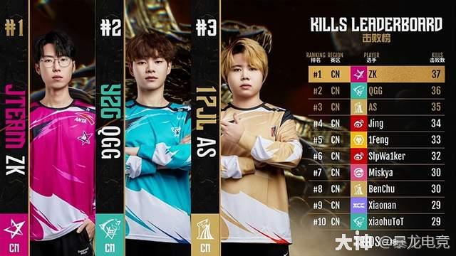 永劫无间：JTeam战队卫冕劫杯冠军，AS“万年老二”BUFF拉满！_永劫无间端游 | 大神