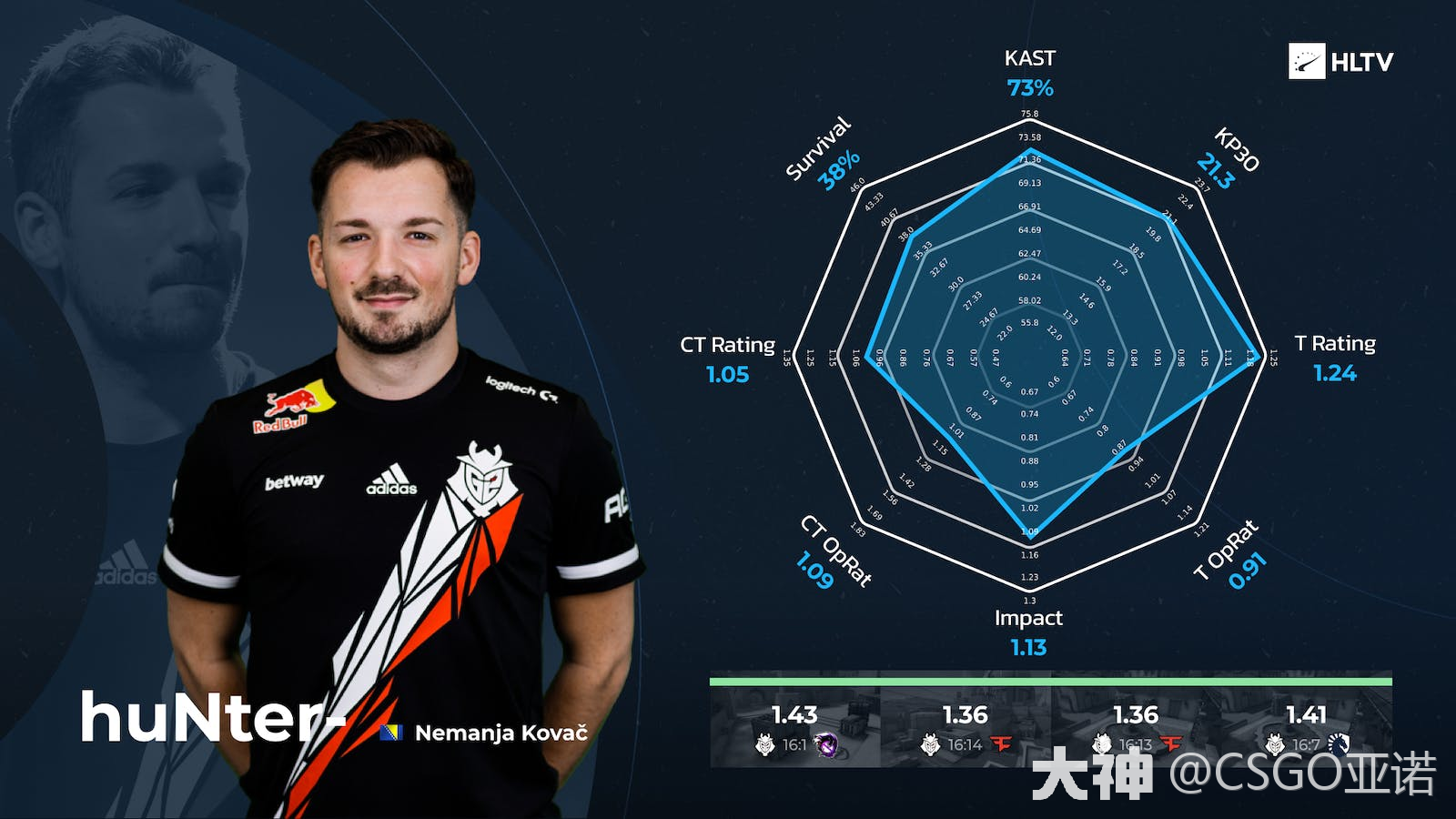 HLTV出品：BLAST世界总决赛EVP榜单_CSGO | 大神