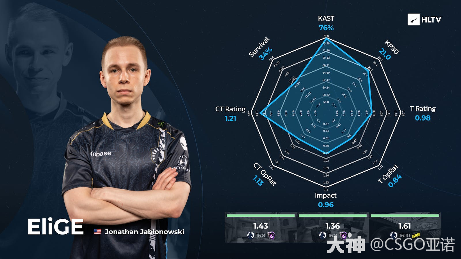 HLTV出品：BLAST世界总决赛EVP榜单_CSGO | 大神