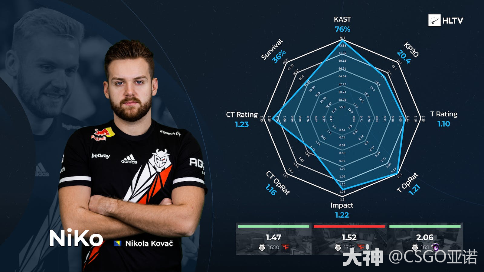 HLTV出品：BLAST世界总决赛EVP榜单_CSGO | 大神