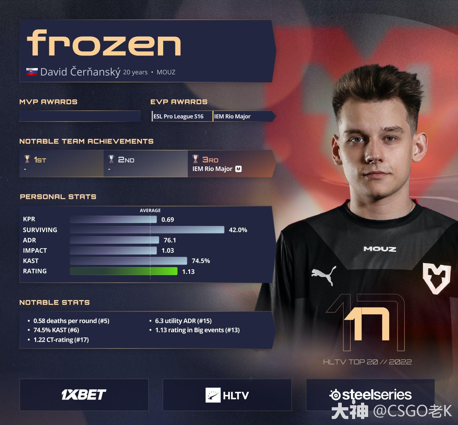HLTV年度排行榜公布！2022职业选手排名TOP17:frozen_CSGO | 大神