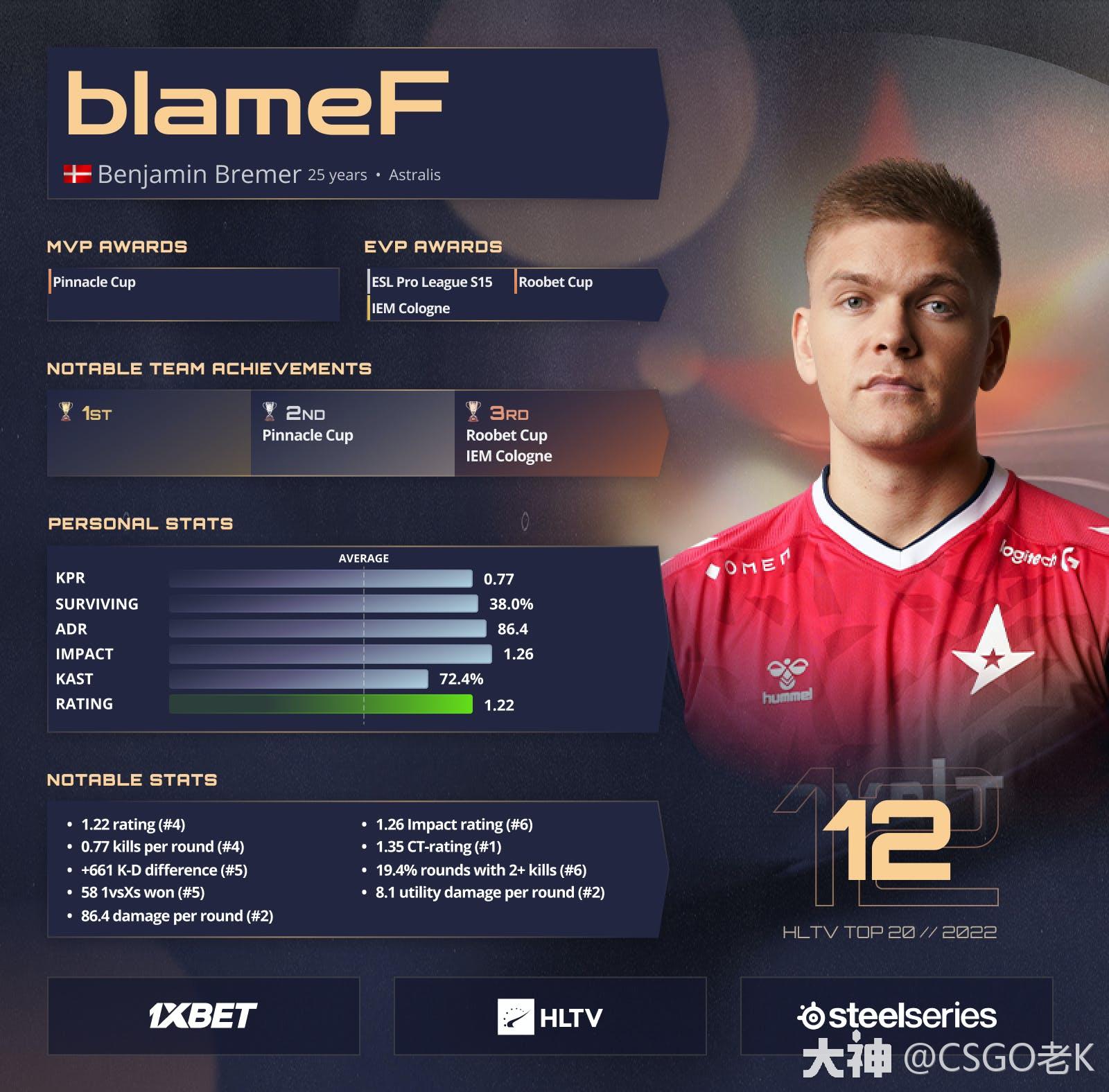 HLTV年度排行榜公布！2022职业选手排名 TOP12:blameF_CSGO | 大神