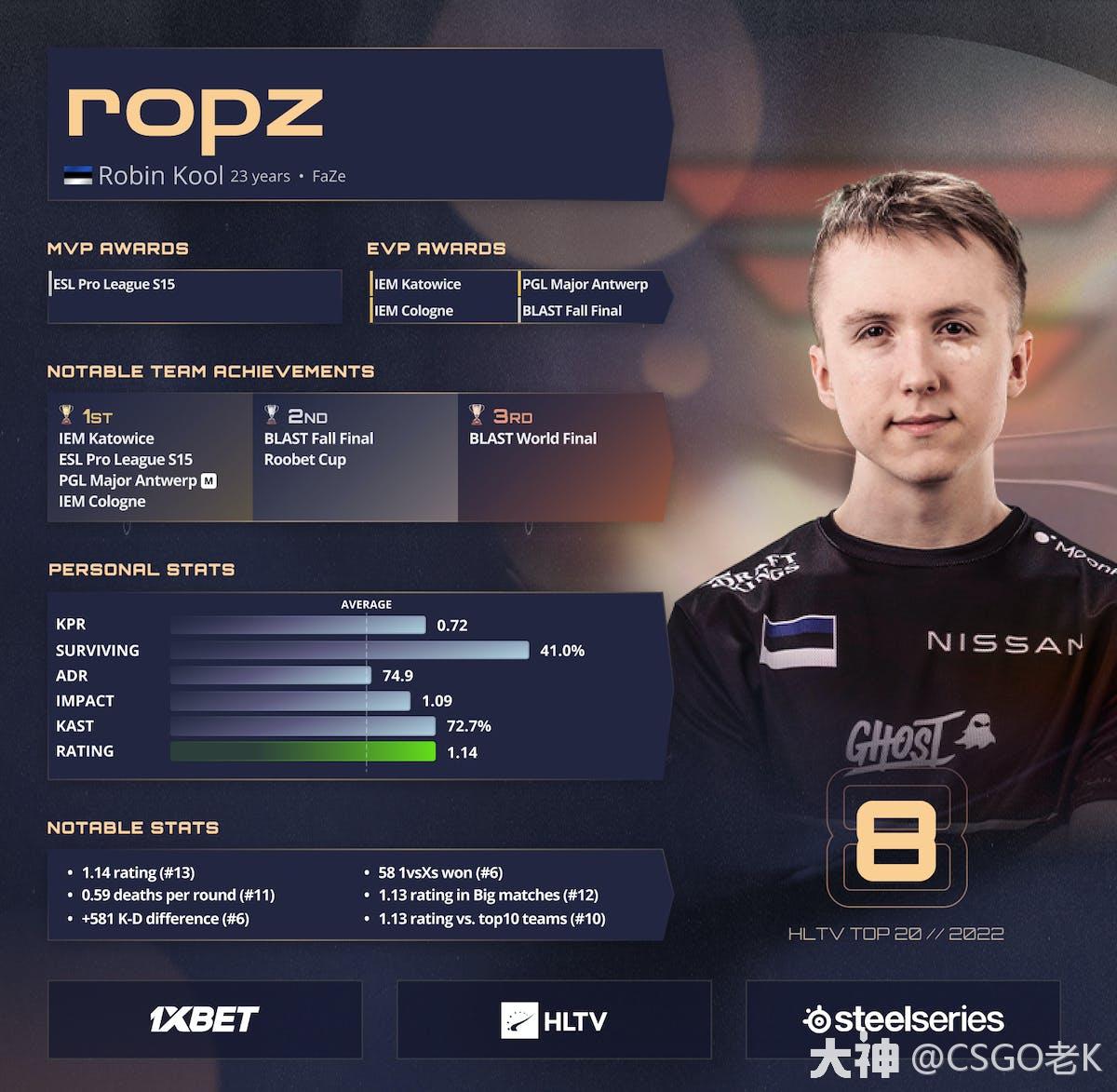 HLTV年度排行榜公布！2022职业选手排名TOP8:ropz_CSGO | 大神