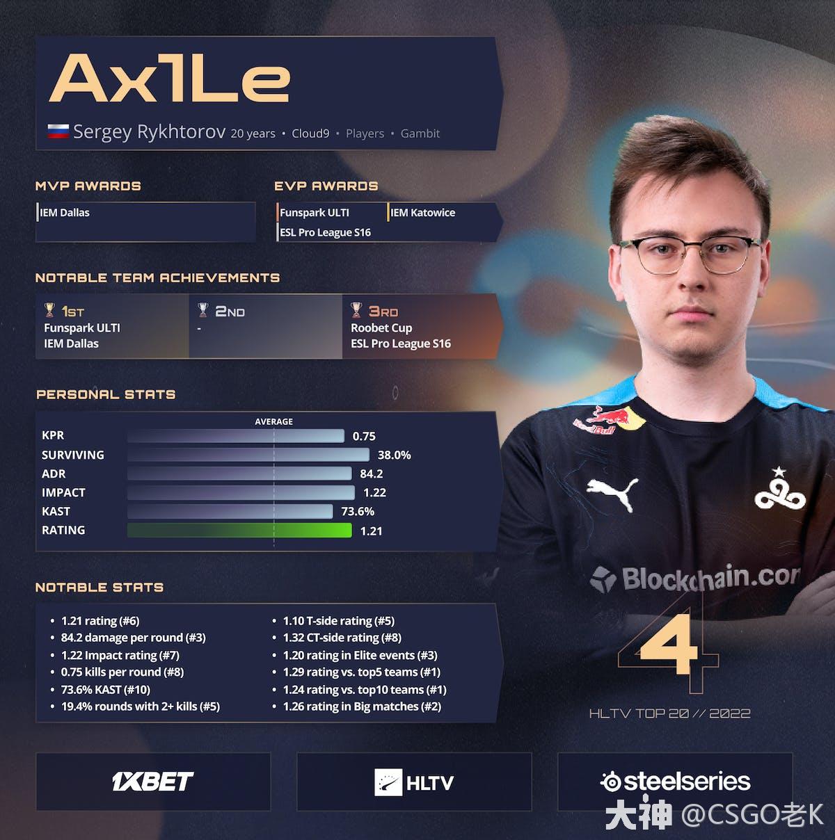涤荡幽厄破迷魂！2022职业选手排名TOP4：Ax1Le_CSGO | 大神