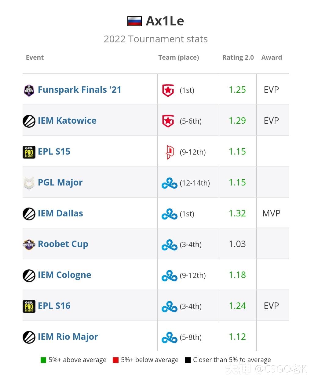 涤荡幽厄破迷魂！2022职业选手排名TOP4：Ax1Le_CSGO | 大神