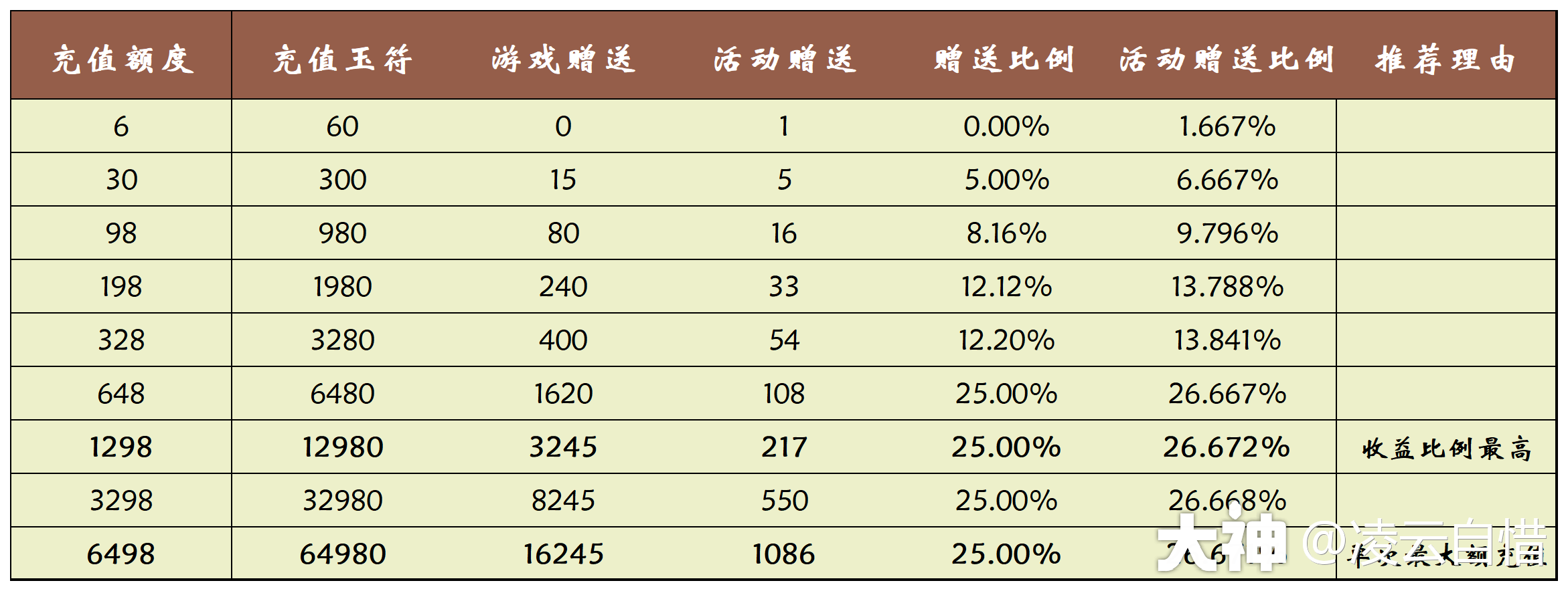 3756【冬岭孤松】记录贴第二十四天_率土之滨 | 大神