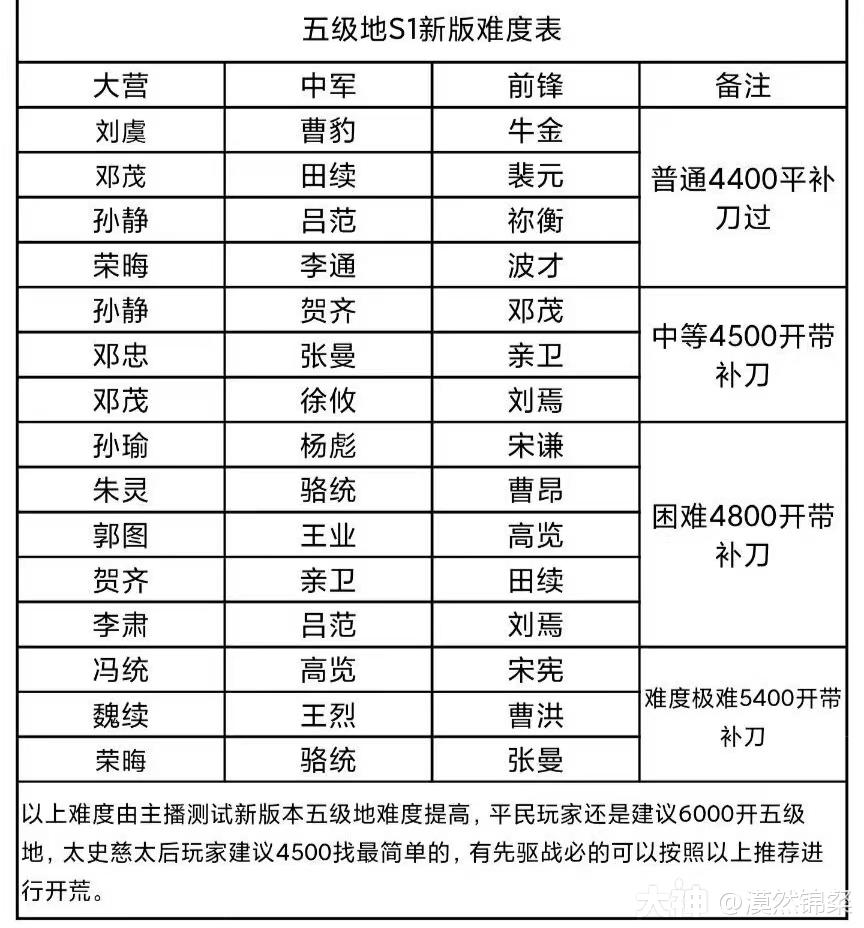 3795应敌制胜# 第零天记录贴_率土之滨 | 大神