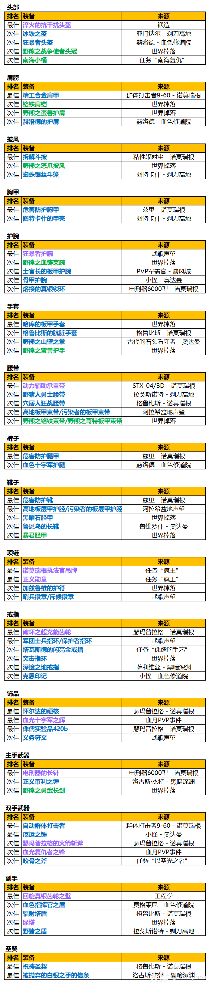 探索赛季P2防骑BiS装备推荐_魔兽世界 | 大神