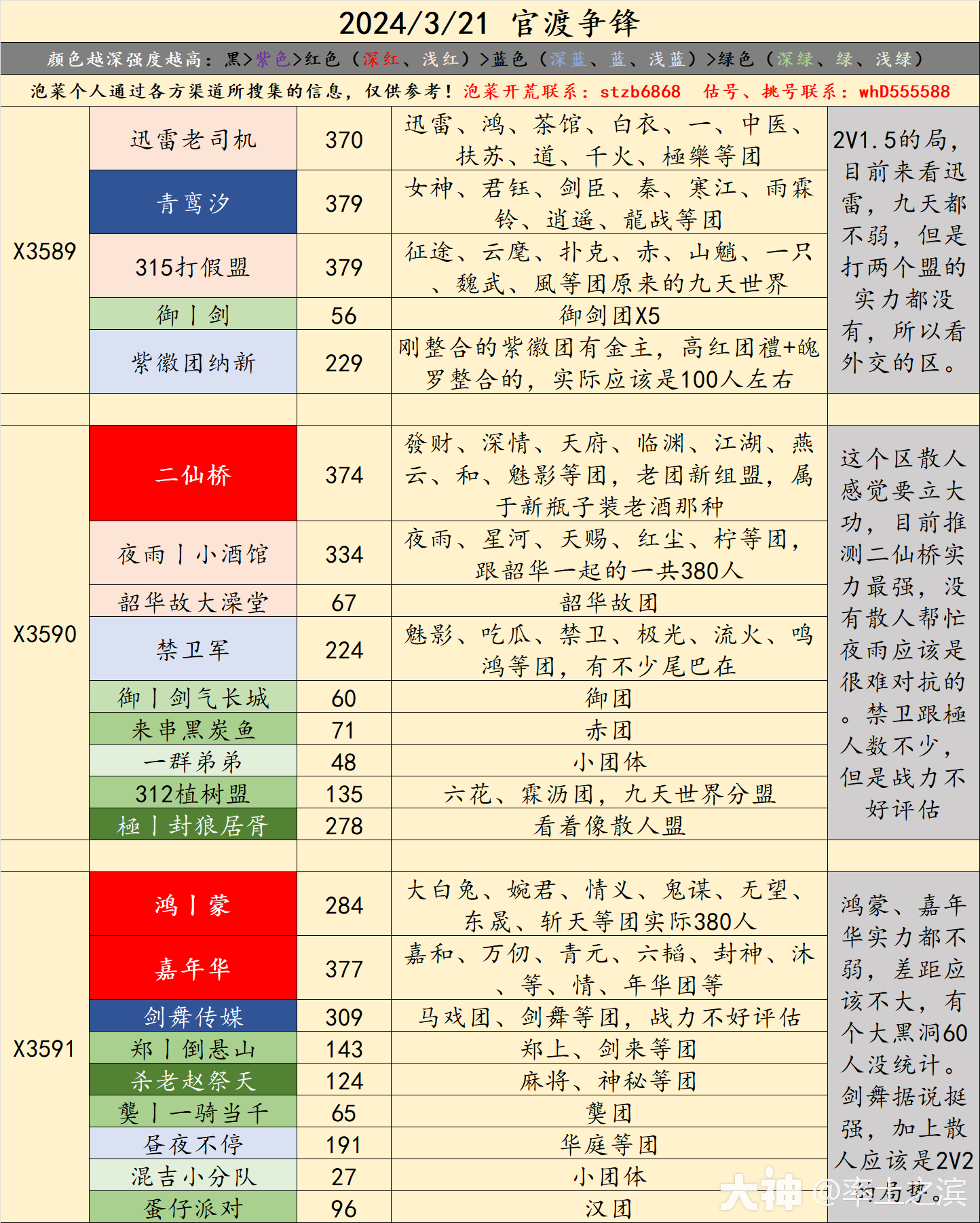 X3578-X3596局势：等盟VS九天，龍盟VS夜雨，鸿盟VS嘉年华！_率土之滨 | 大神