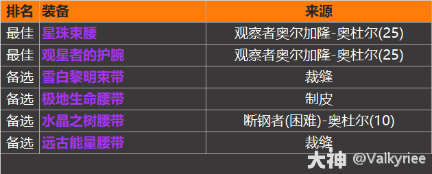 WLK怀旧服P2鸟德天赋+BiS装备_魔兽世界 | 大神