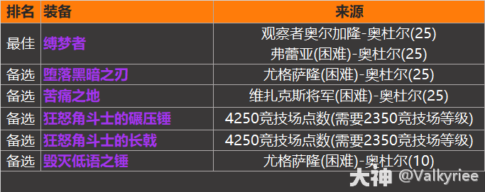 WLK怀旧服P2猫德天赋+BiS装备_魔兽世界 | 大神