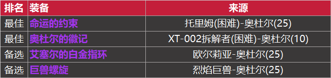 WLK怀旧服P2血DK天赋+BiS装备_魔兽世界 | 大神